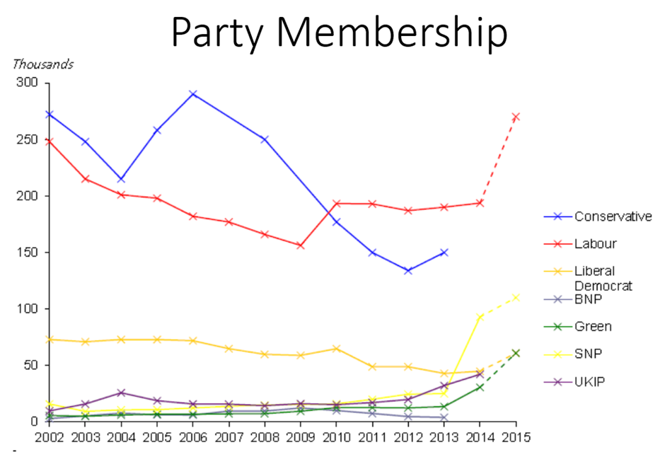 ESRC Party Members Project (PMP) | Party Membership in the six largest ...