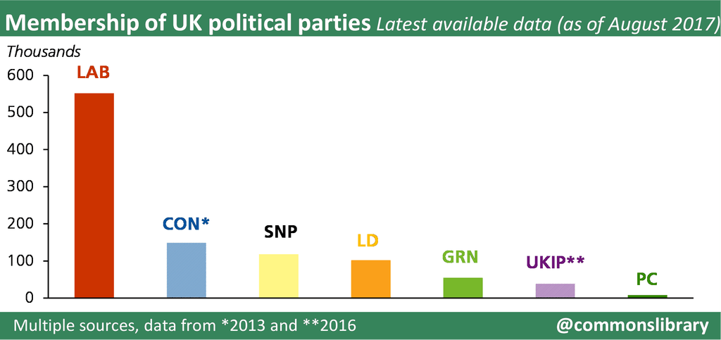 ESRC Party Members Project (PMP) | Party Membership in the six largest ...