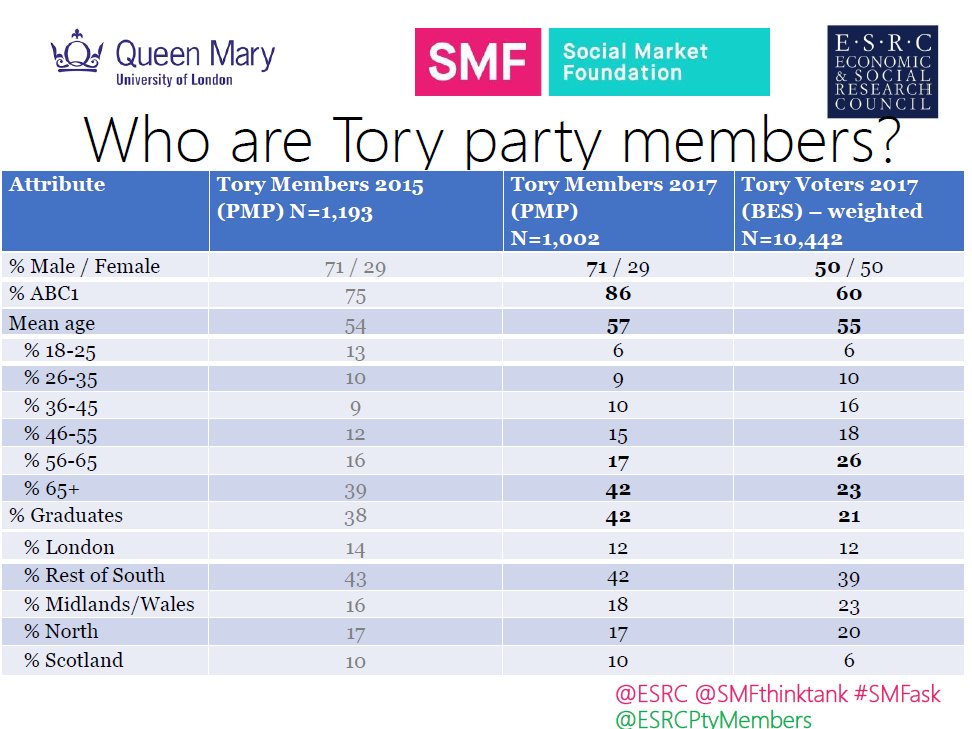 ESRC Party Members Project (PMP) | Party Membership in the six largest ...