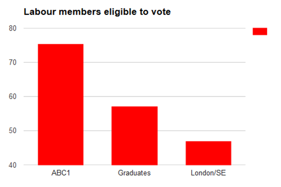 Middle-class university graduates will decide the future of the Labour ...