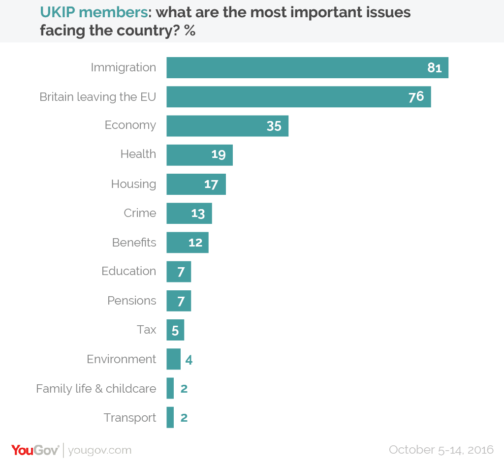 Data: UKIP Members | ESRC Party Members Project (PMP)